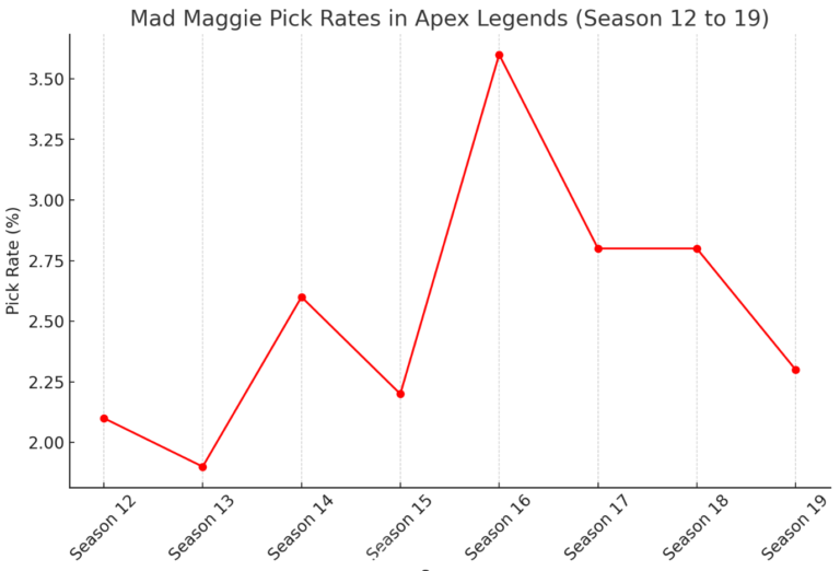 Apex Legends Pick Rates [Insights from Seasons 9 to 19]