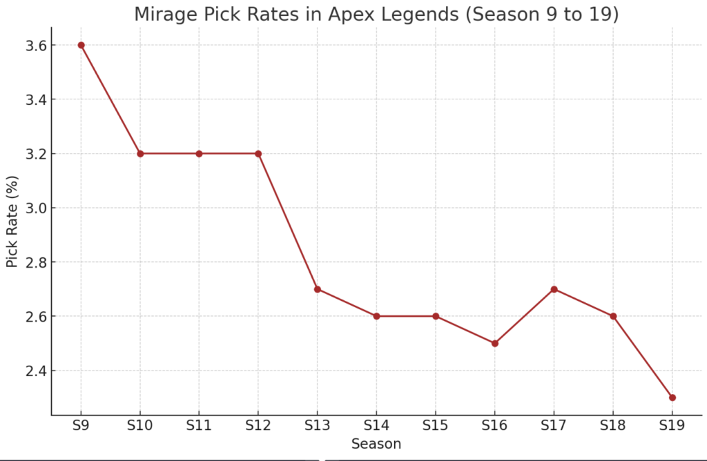 Apex Legends Pick Rates [Insights from Seasons 9 to 19]