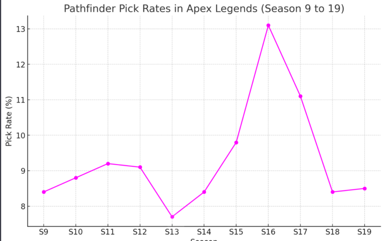 Apex Legends Pick Rates [Insights from Seasons 9 to 19]